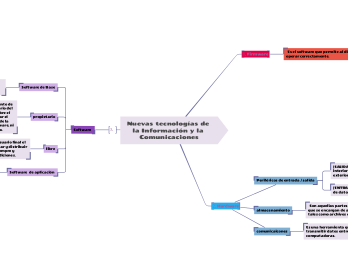 Nuevas tecnologías de la Información y la ...- Mind Map